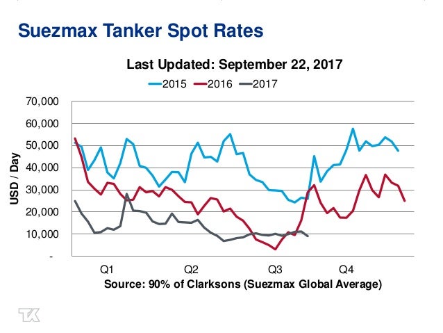 Teekay Tankers Tanker Rates