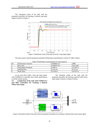 Tank liquid level control using narma l2 and mpc controllers | PDF