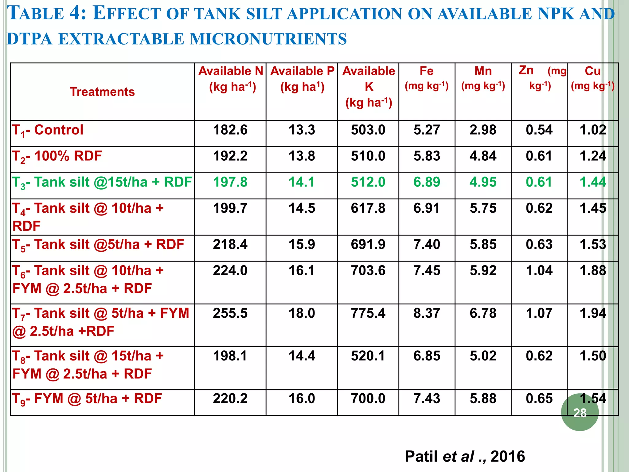 Use of tank silt in Agricultural lands | PPT