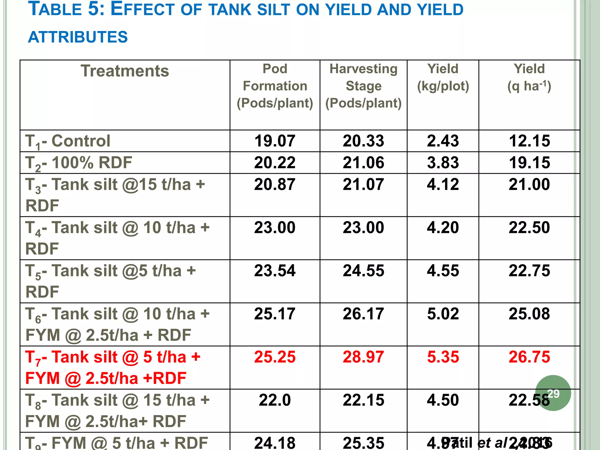 Use of tank silt in Agricultural lands | PPT