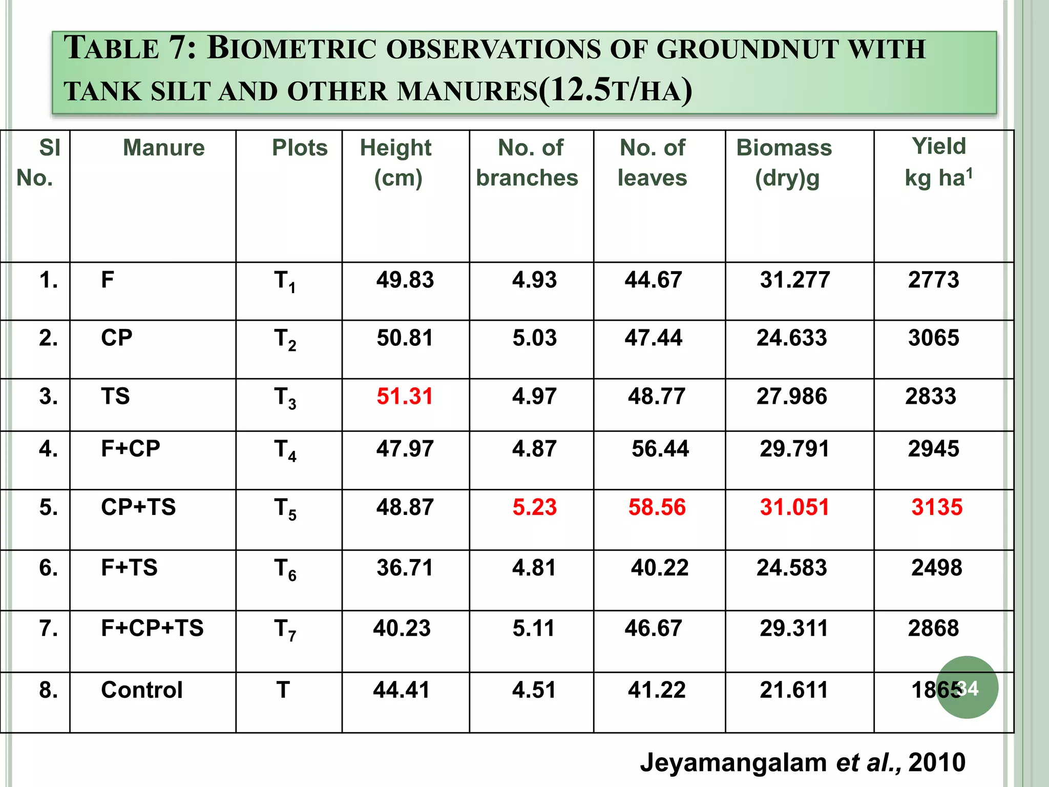 Use of tank silt in Agricultural lands | PPT