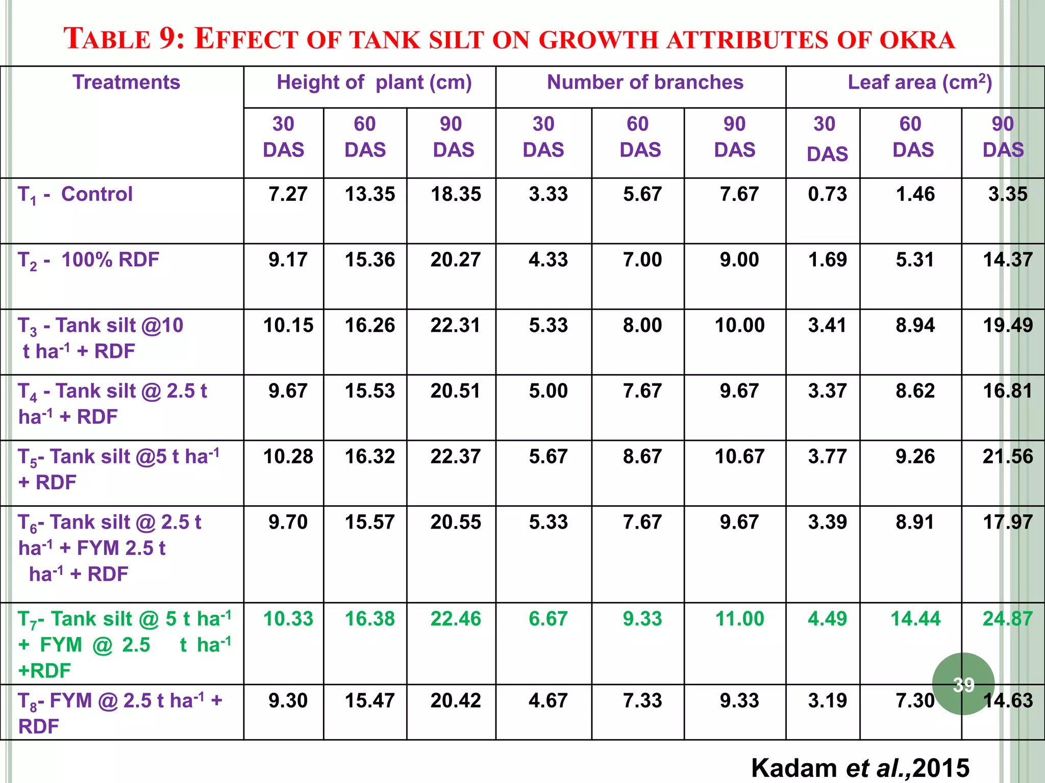 Use of tank silt in Agricultural lands | PPT