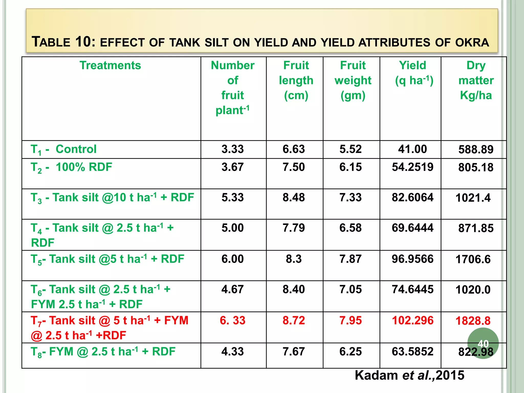 Use of tank silt in Agricultural lands | PPT
