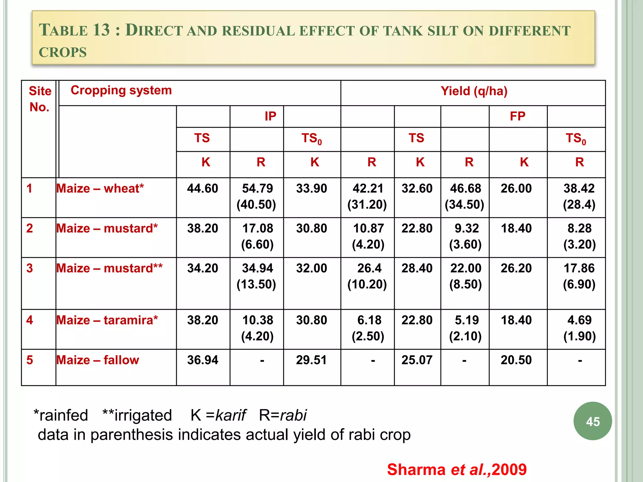 Use of tank silt in Agricultural lands | PPT