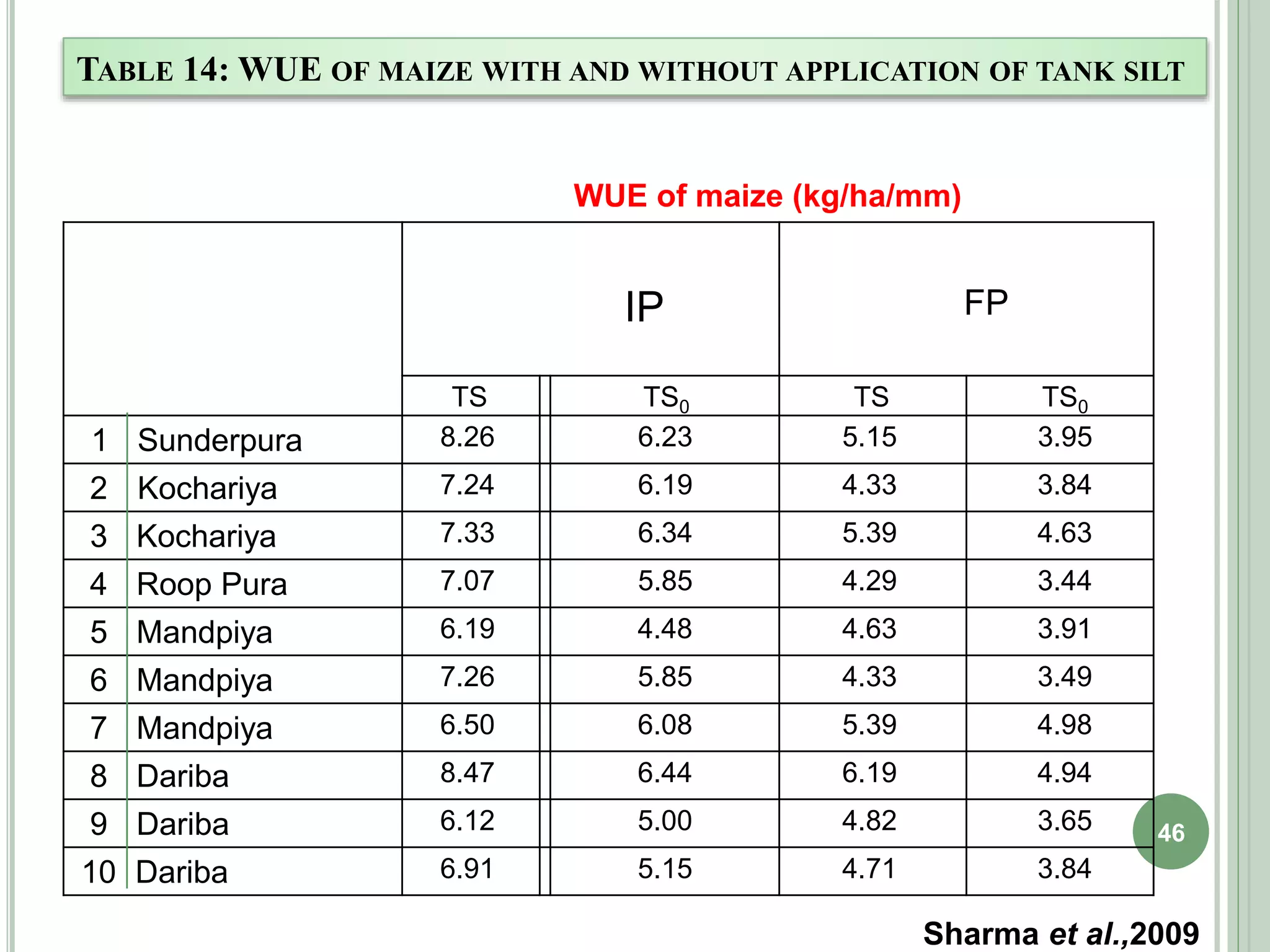 Use of tank silt in Agricultural lands | PPT