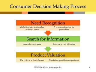 Chapter 3: Consumer Behavior—How People Make Buying Decisions | PPT