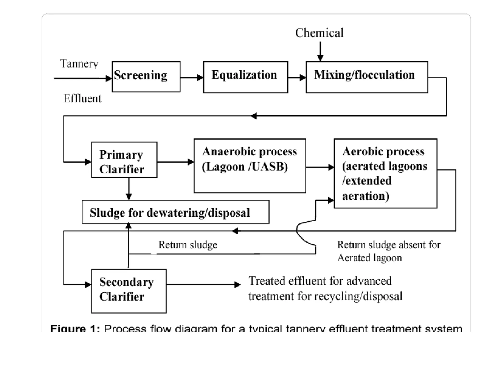 Tannery industrial process, Waste generation, and Waste management.pptx