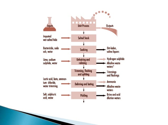 tannery industry operation, process and treatment | PPTX