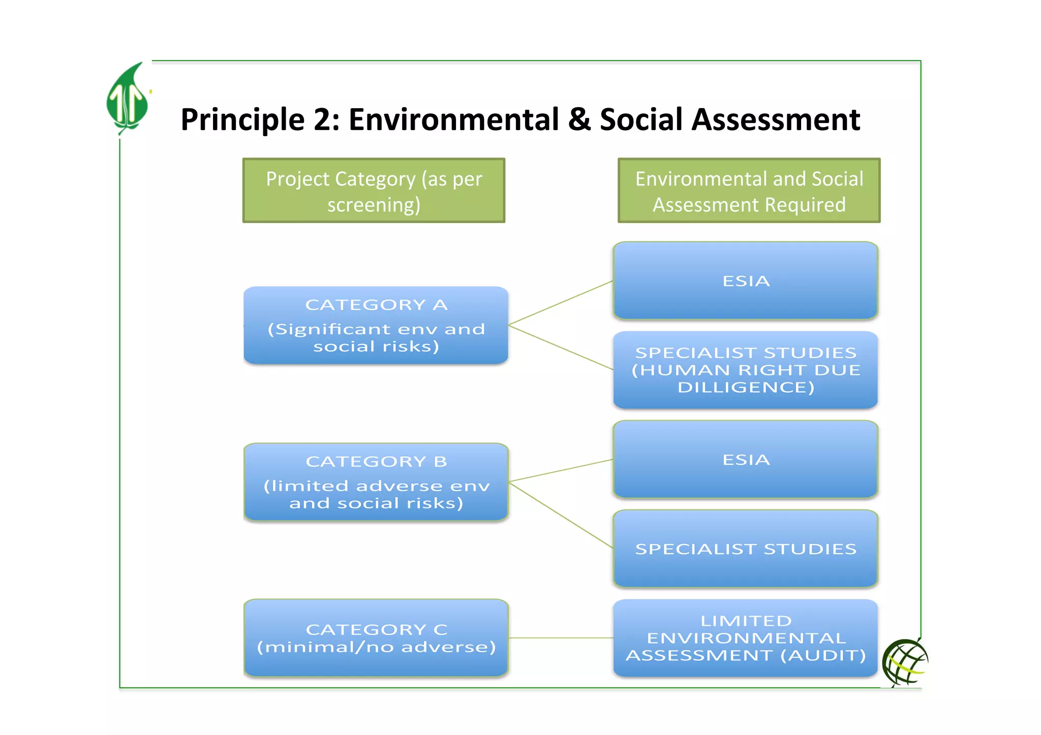 Tansheq equator principles | PDF