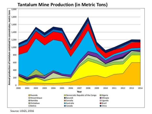Tantalum production and demand