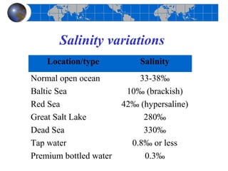 Salinity and it's distribution | PPT