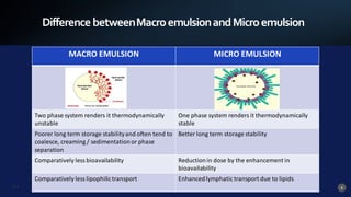 Emulsion process and physical details of pharmaceutical | PPT
