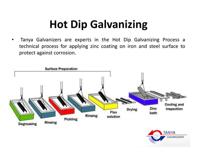 Tanya Galvanizers a noted name in the hot dip galvanizing | PDF | Civil Engineering Industry ...