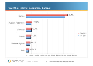 comScore Overview of Russian Internet markets | PPT