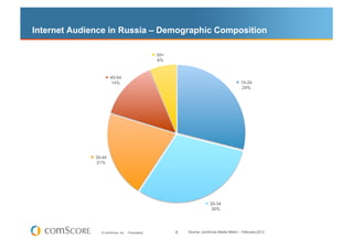comScore Overview of Russian Internet markets | PPT