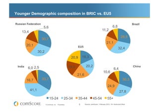 comScore Overview of Russian Internet markets | PPT