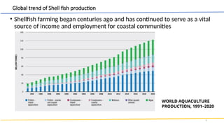 Tanzania & World shellfish production (mollusks and crustaceans).pptx