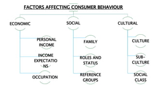 Factors affecting consumer behaviour - Grade 11 Marketing Project | PPTX