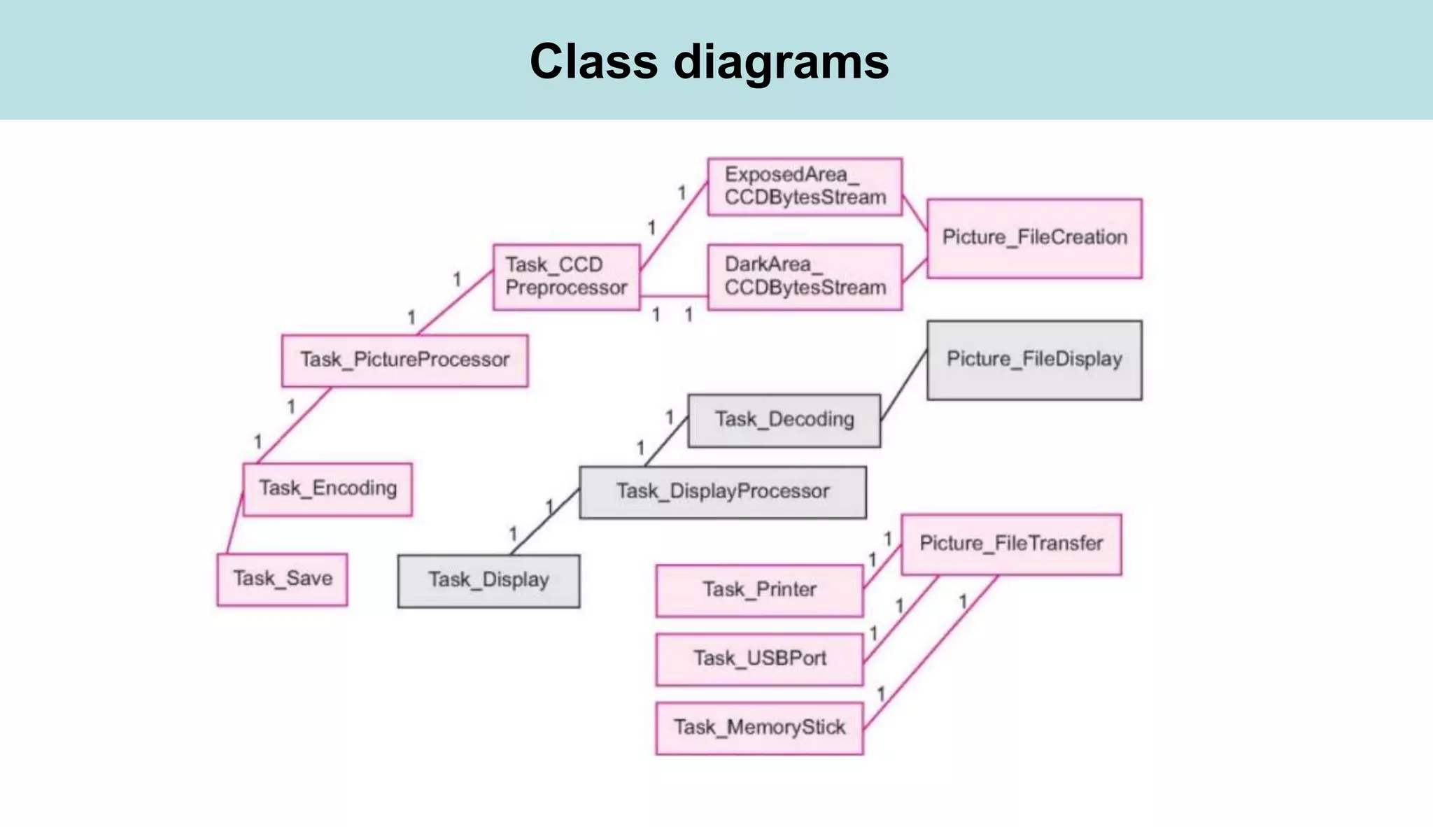 Digital Camera Hardware and software architecture | PPT