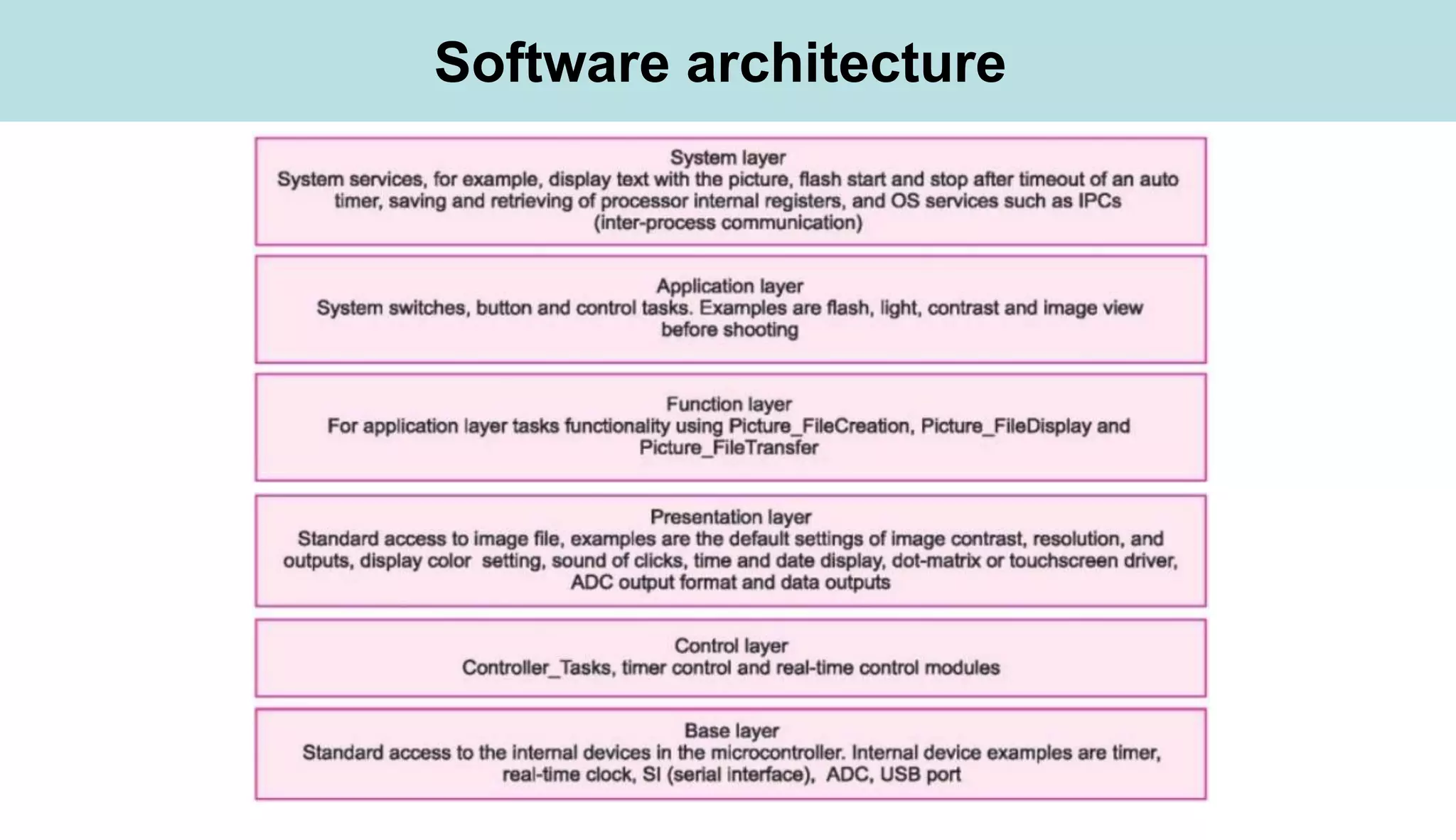 Digital Camera Hardware and software architecture | PPT