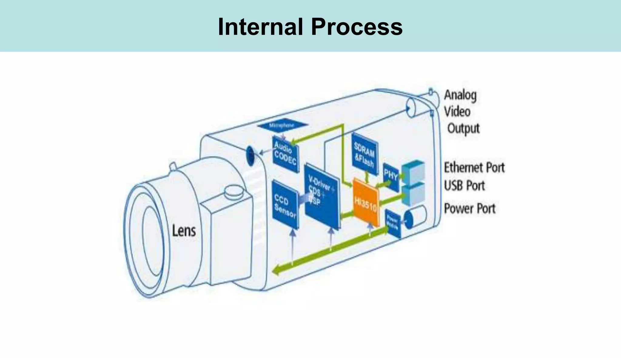 Digital Camera Hardware and software architecture | PPT