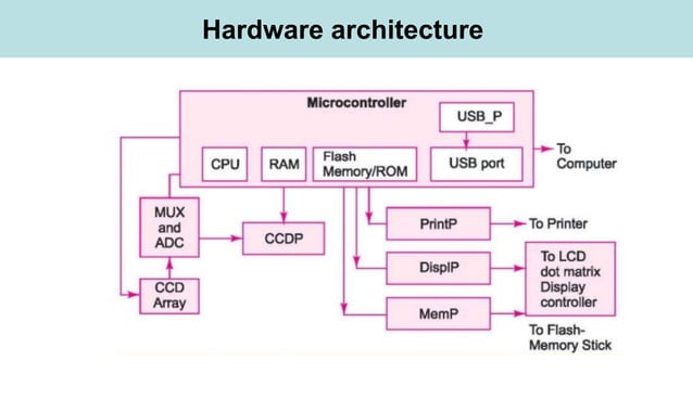Digital Camera Hardware and software architecture | PPT | Computing | Technology & Computing
