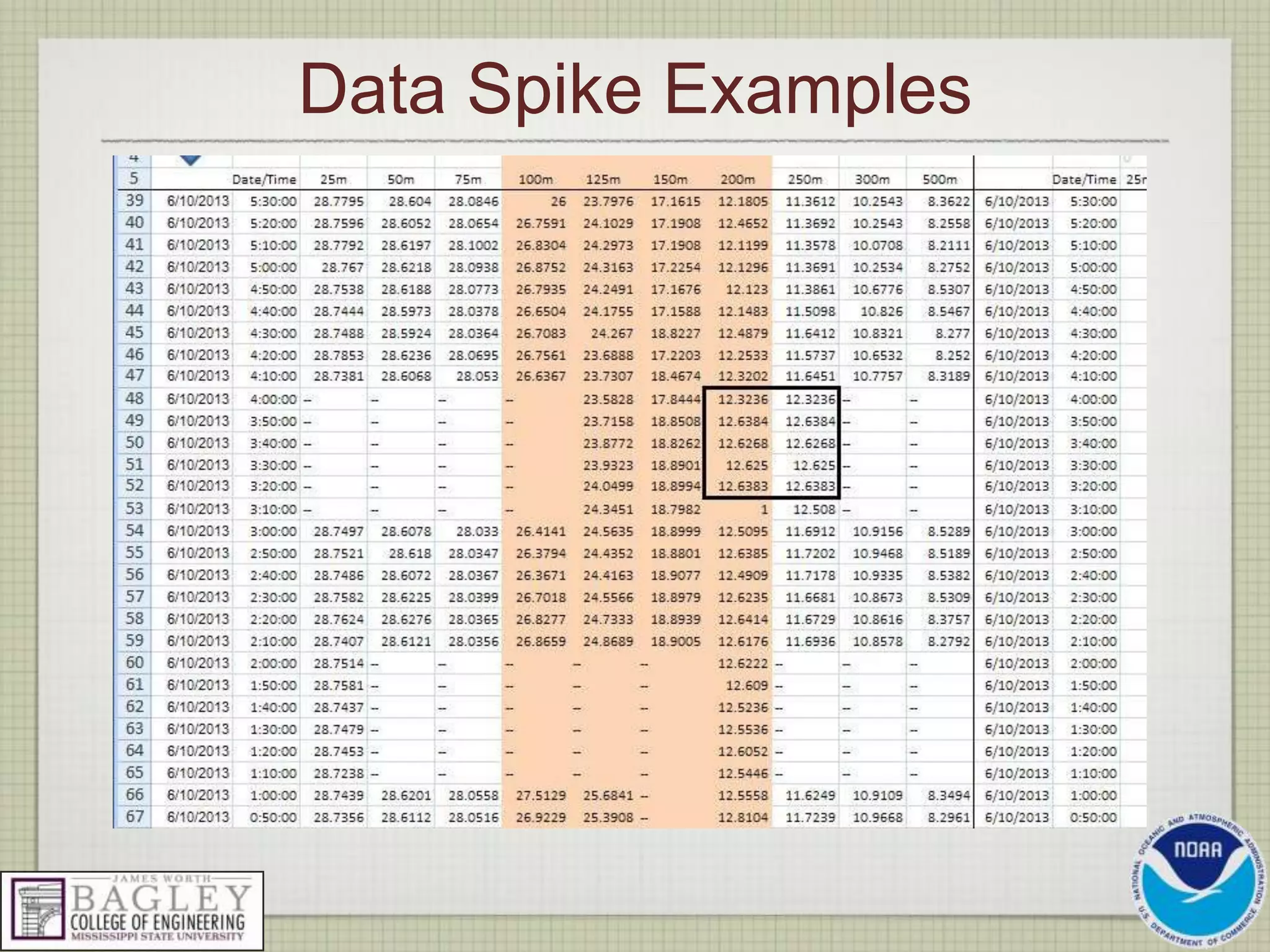 TAO Refresh - Automation of Data Spike Flagging Quality | PPTX ...