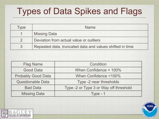 TAO Refresh - Automation of Data Spike Flagging Quality | PPTX ...