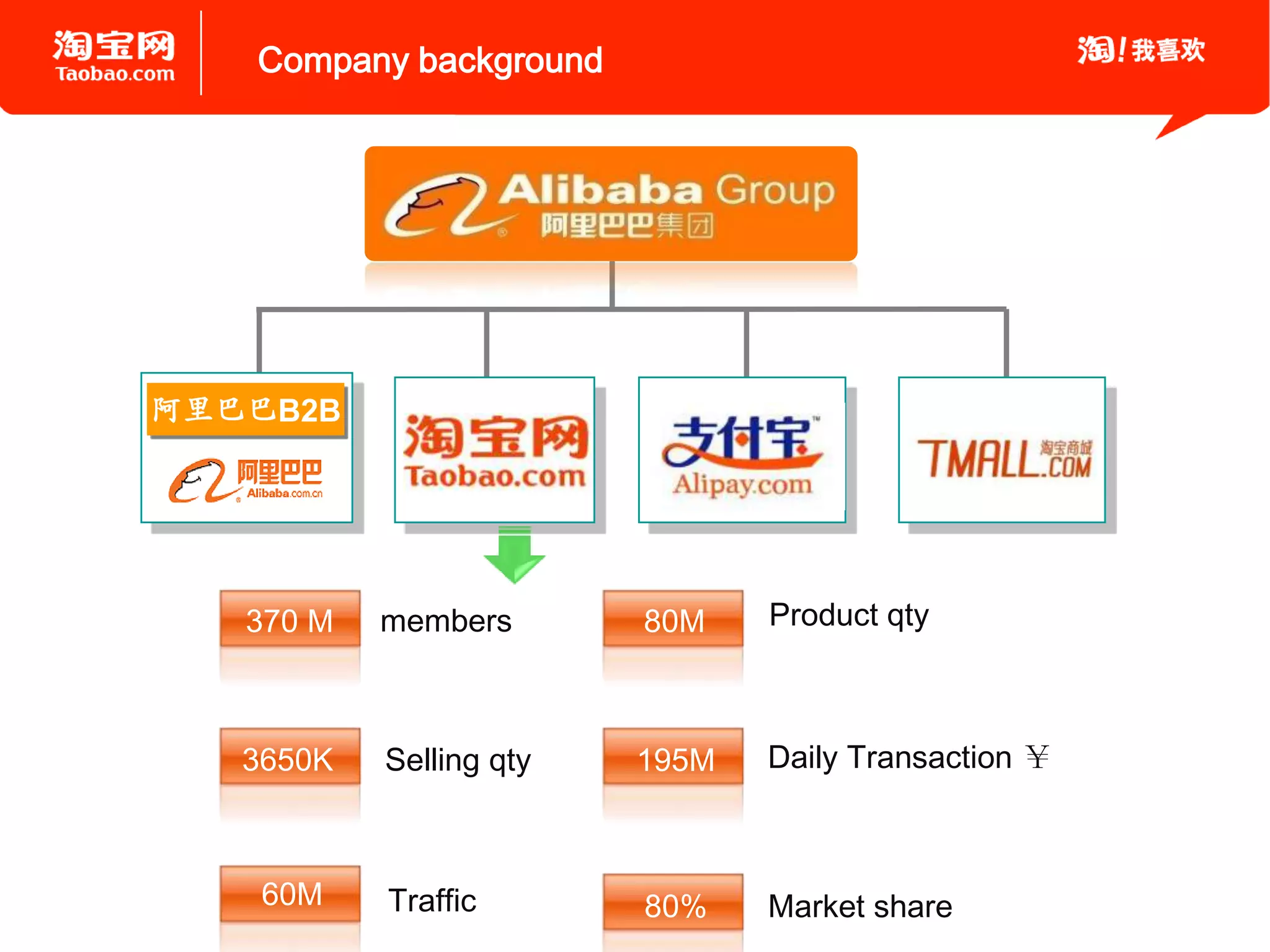 Alibaba Taobao China - Operation Procedure | PPTX