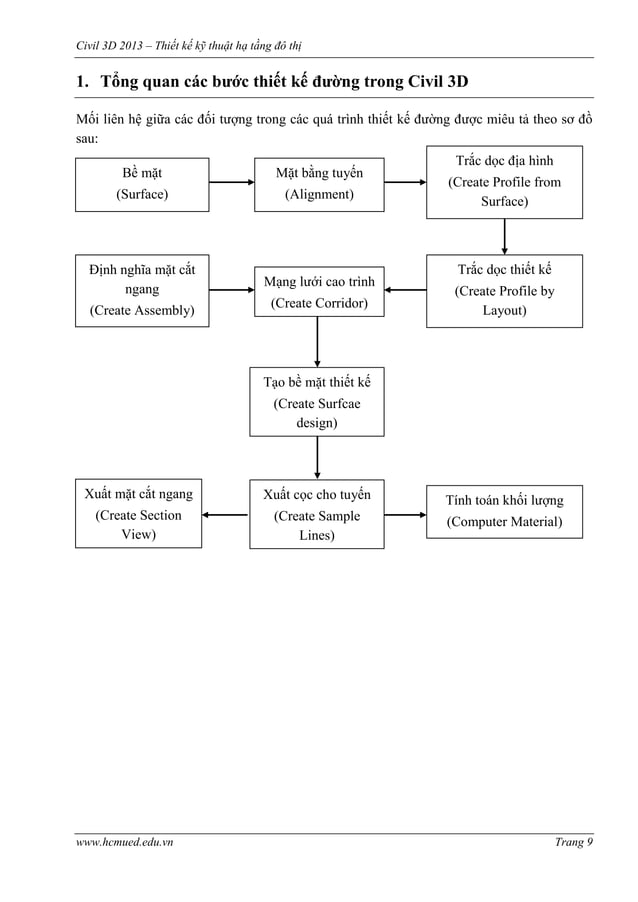 Tap 2 civil 3 d 2013 thiet ke duong - nut giao thong | PDF