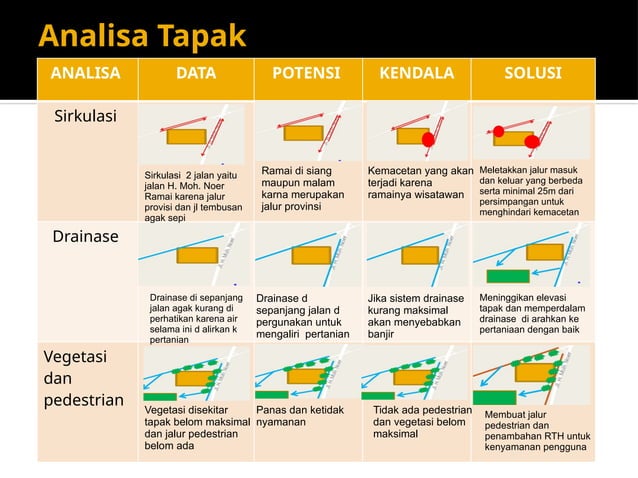 analisa tapak metode perancangan arsitektur | PPTX