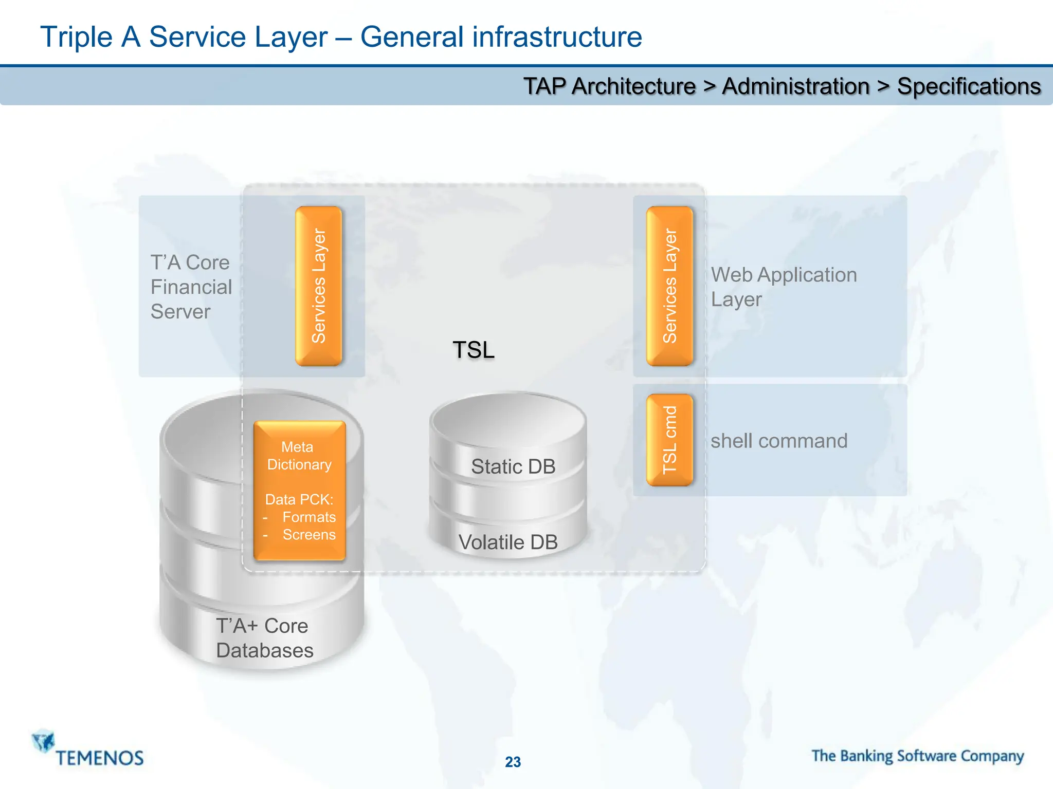 TAP Temenos Transact Architecture in detail | PDF | Databases ...