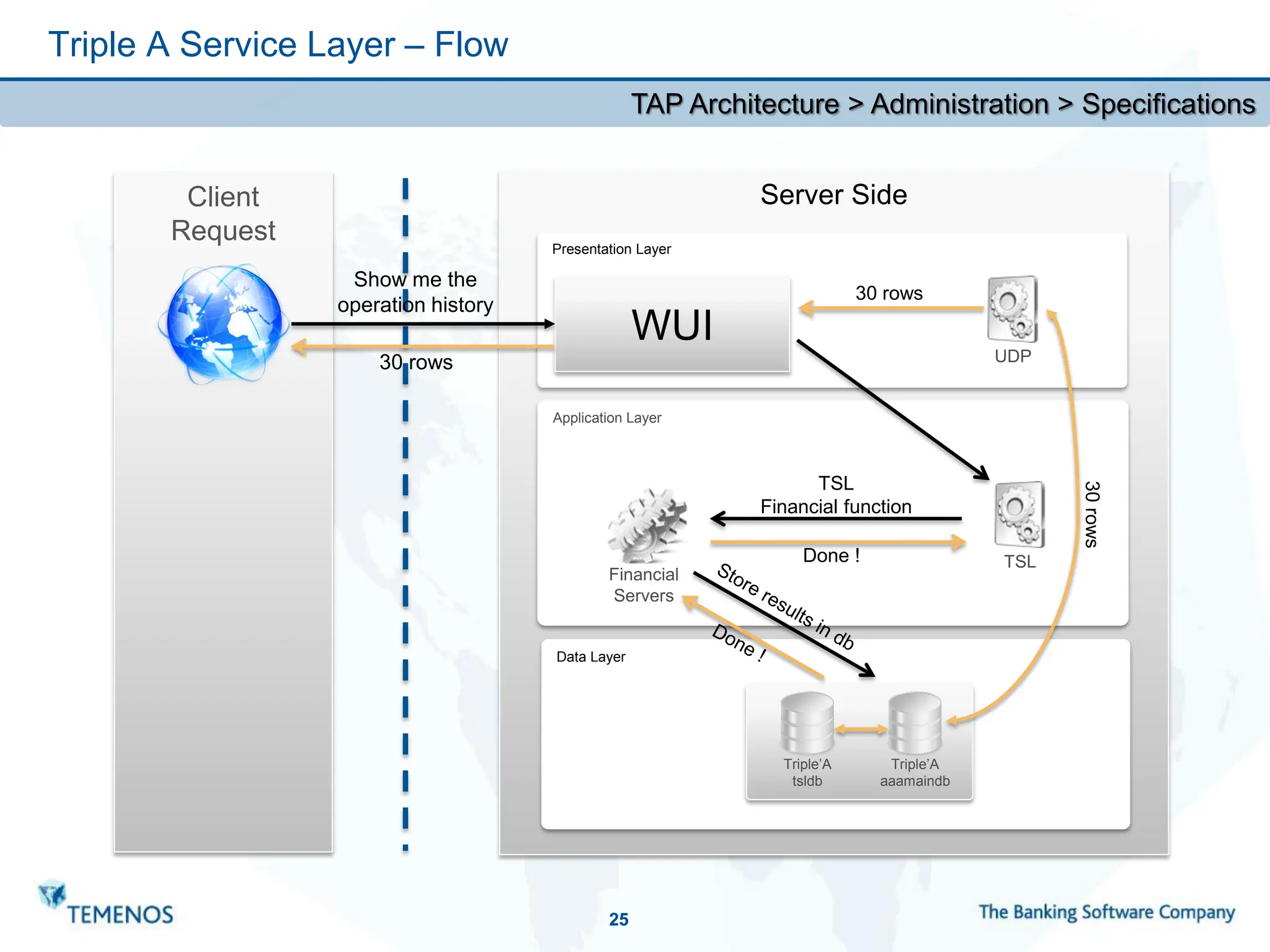 TAP Temenos Transact Architecture in detail | PDF | Databases ...