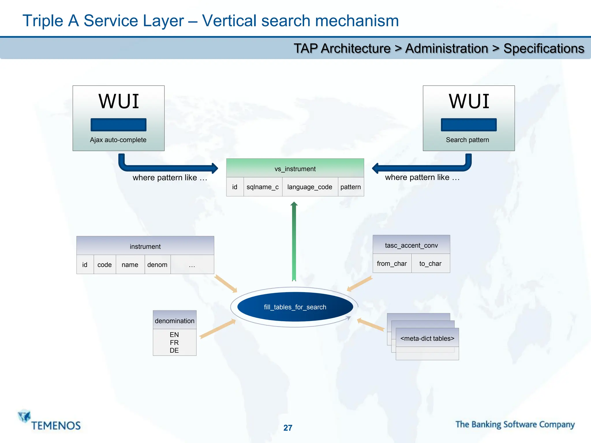 TAP Temenos Transact Architecture in detail | PDF