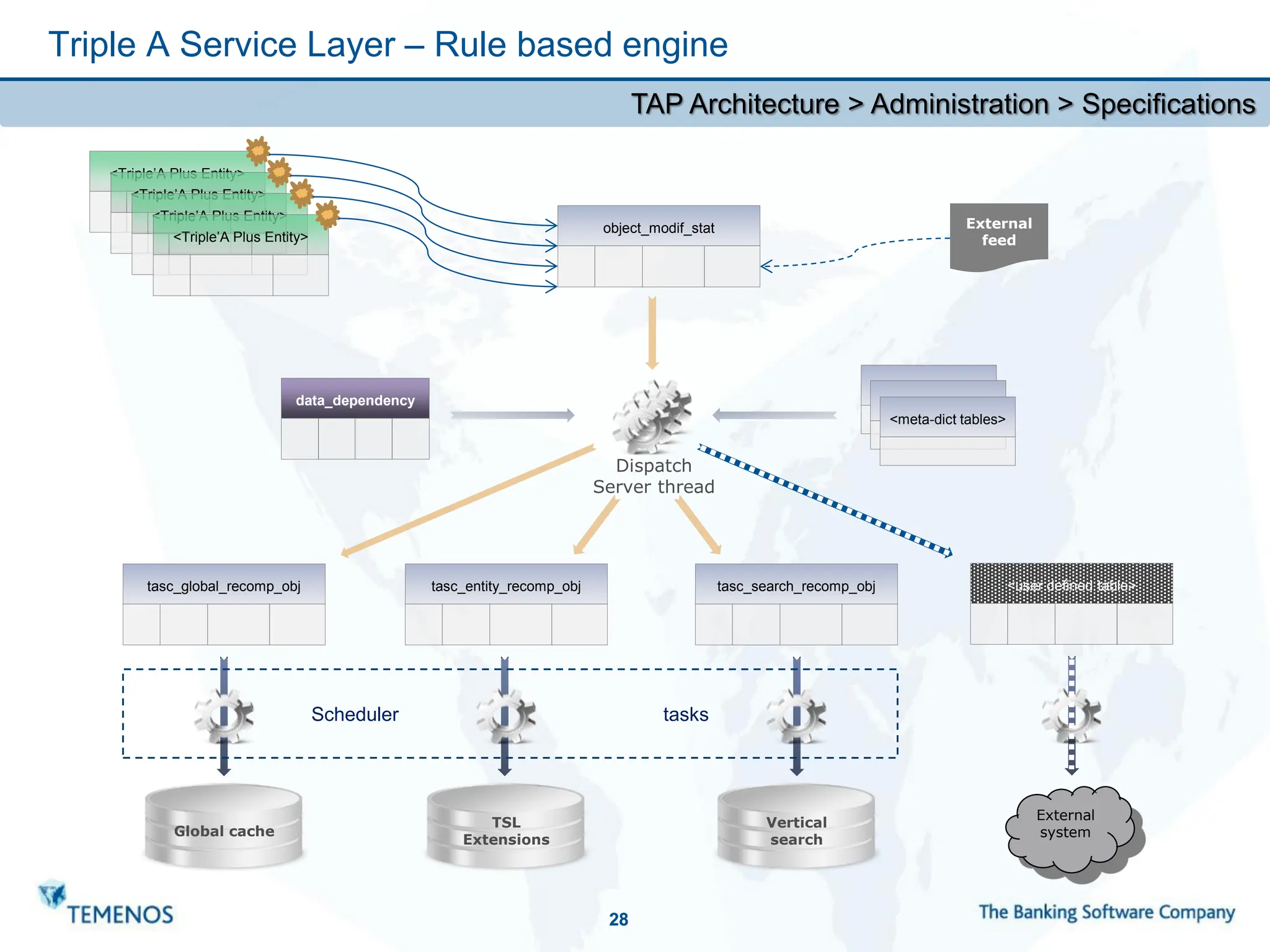 TAP Temenos Transact Architecture in detail | PDF
