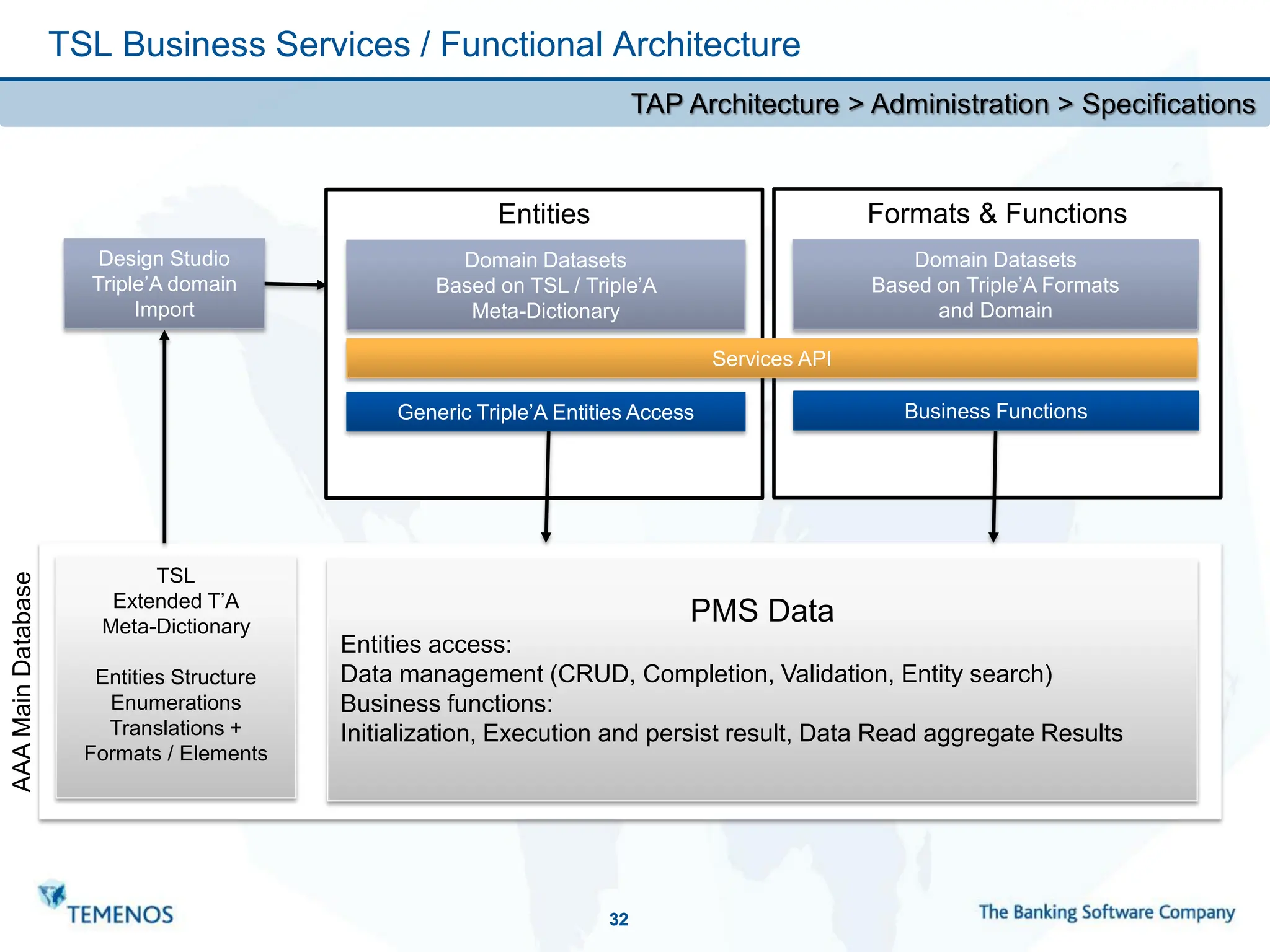 TAP Temenos Transact Architecture in detail | PDF | Databases ...