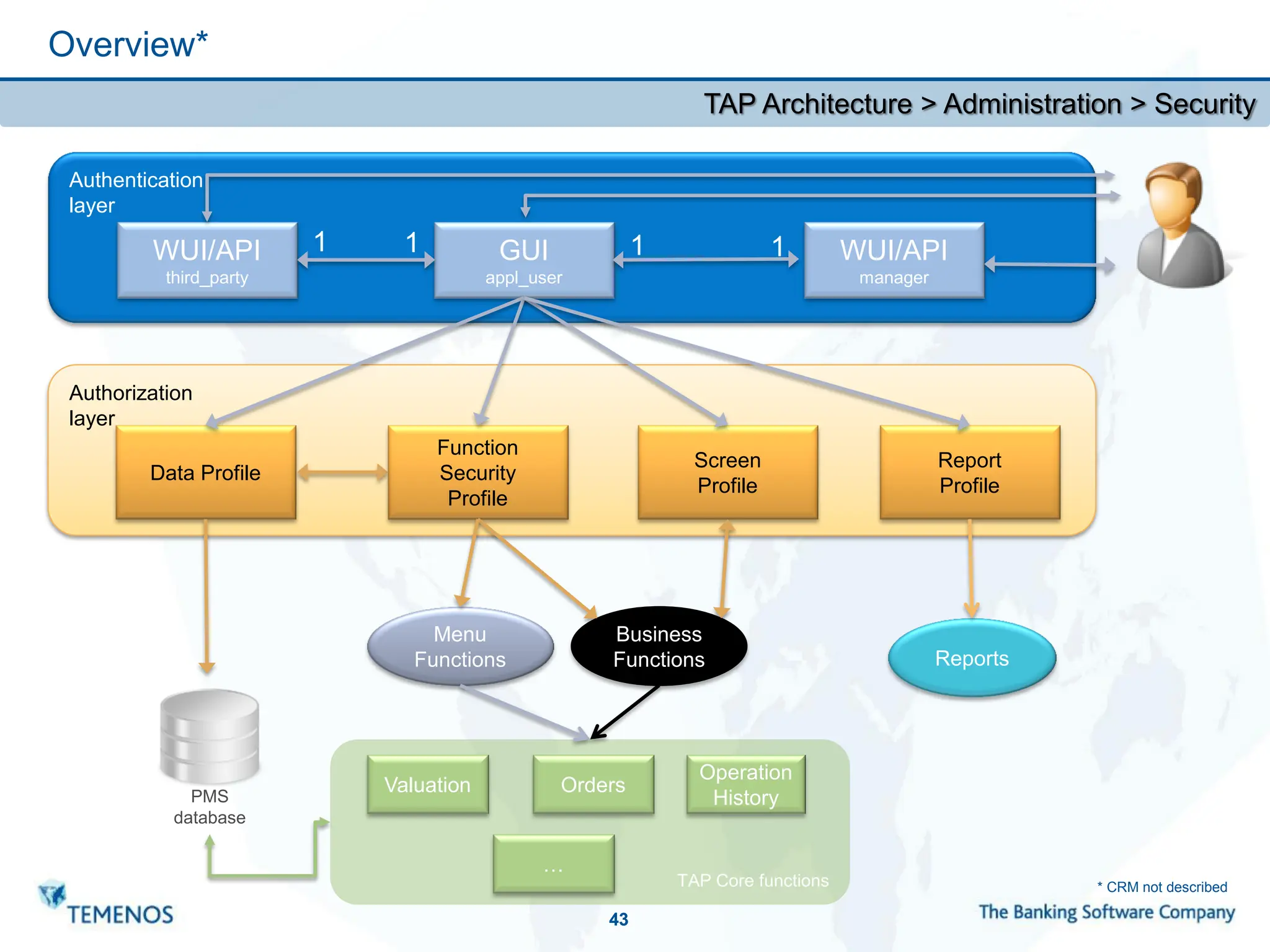 TAP Temenos Transact Architecture in detail | PDF | Databases ...