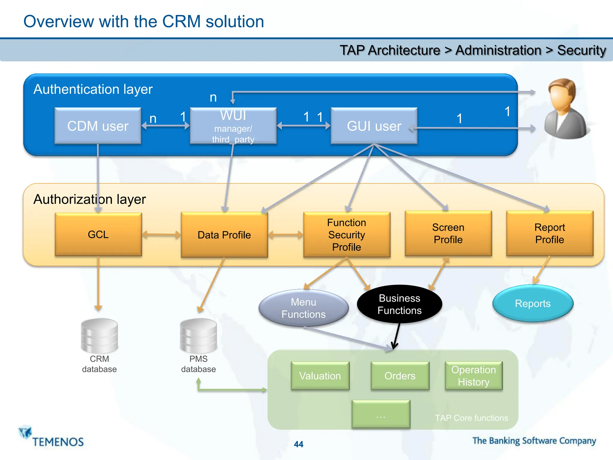 TAP Temenos Transact Architecture in detail | PDF | Databases ...
