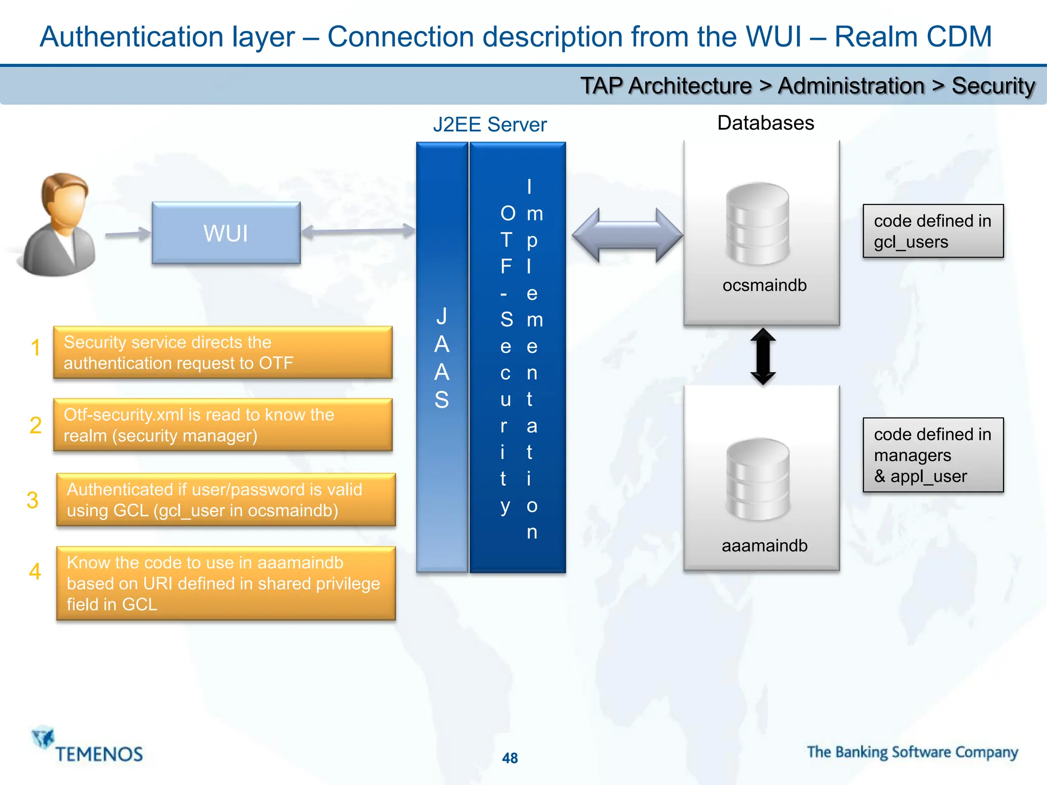TAP Temenos Transact Architecture in detail | PDF
