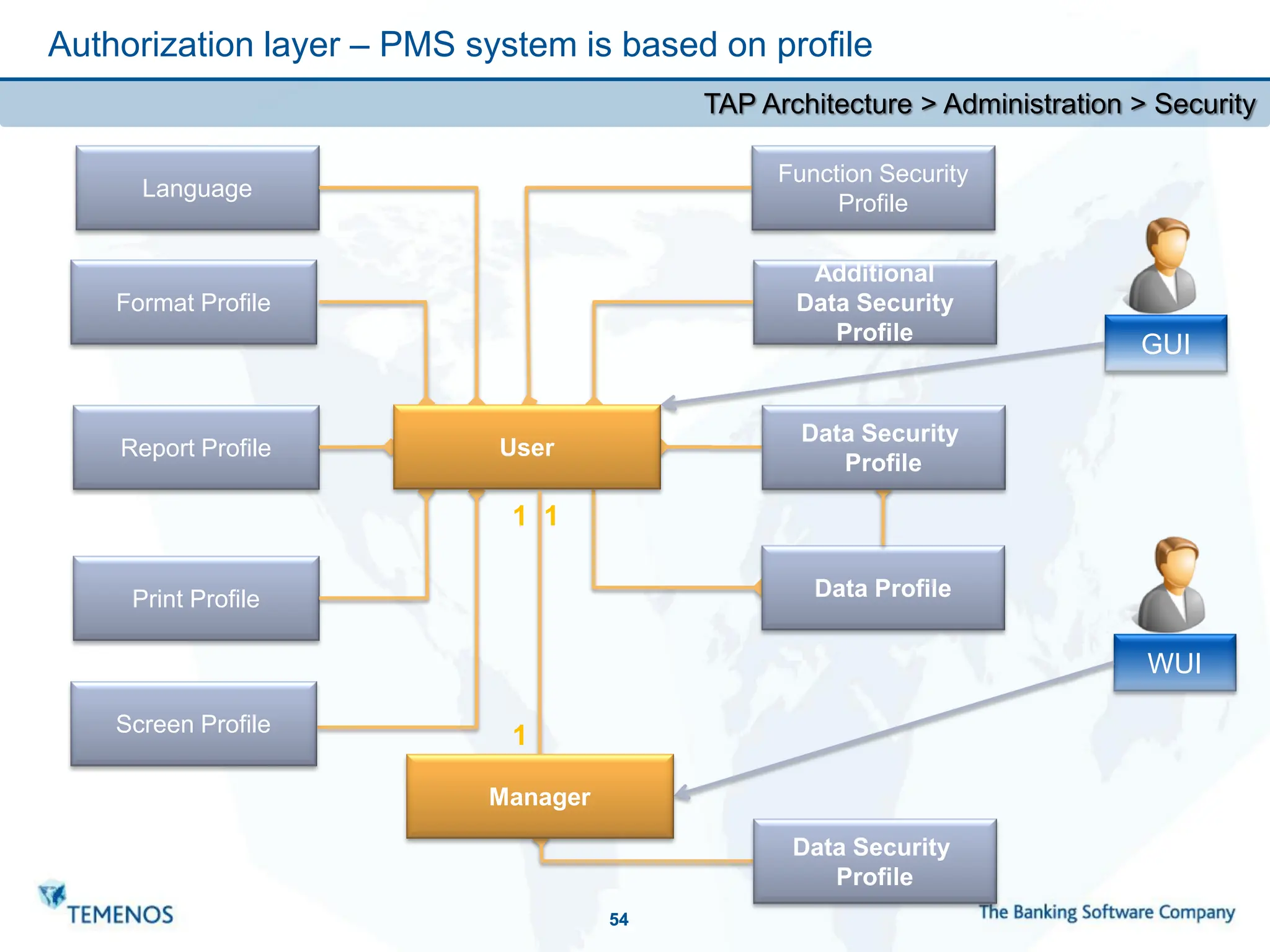 TAP Temenos Transact Architecture in detail | PDF