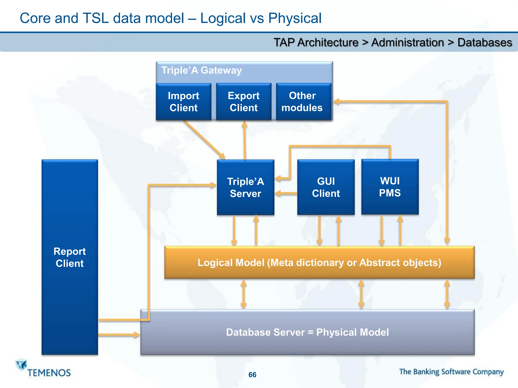 TAP Temenos Transact Architecture in detail | PDF