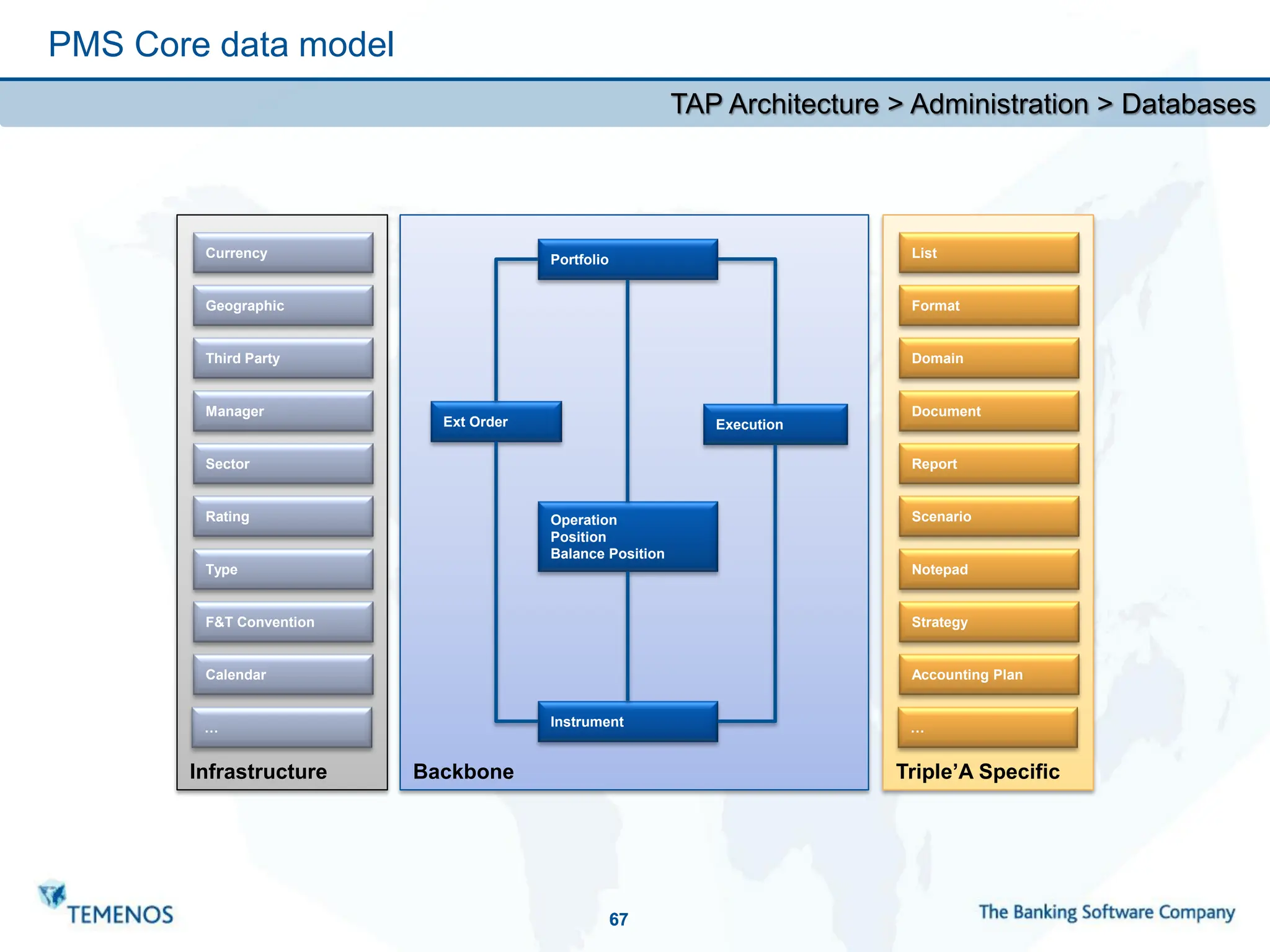 TAP Temenos Transact Architecture in detail | PDF