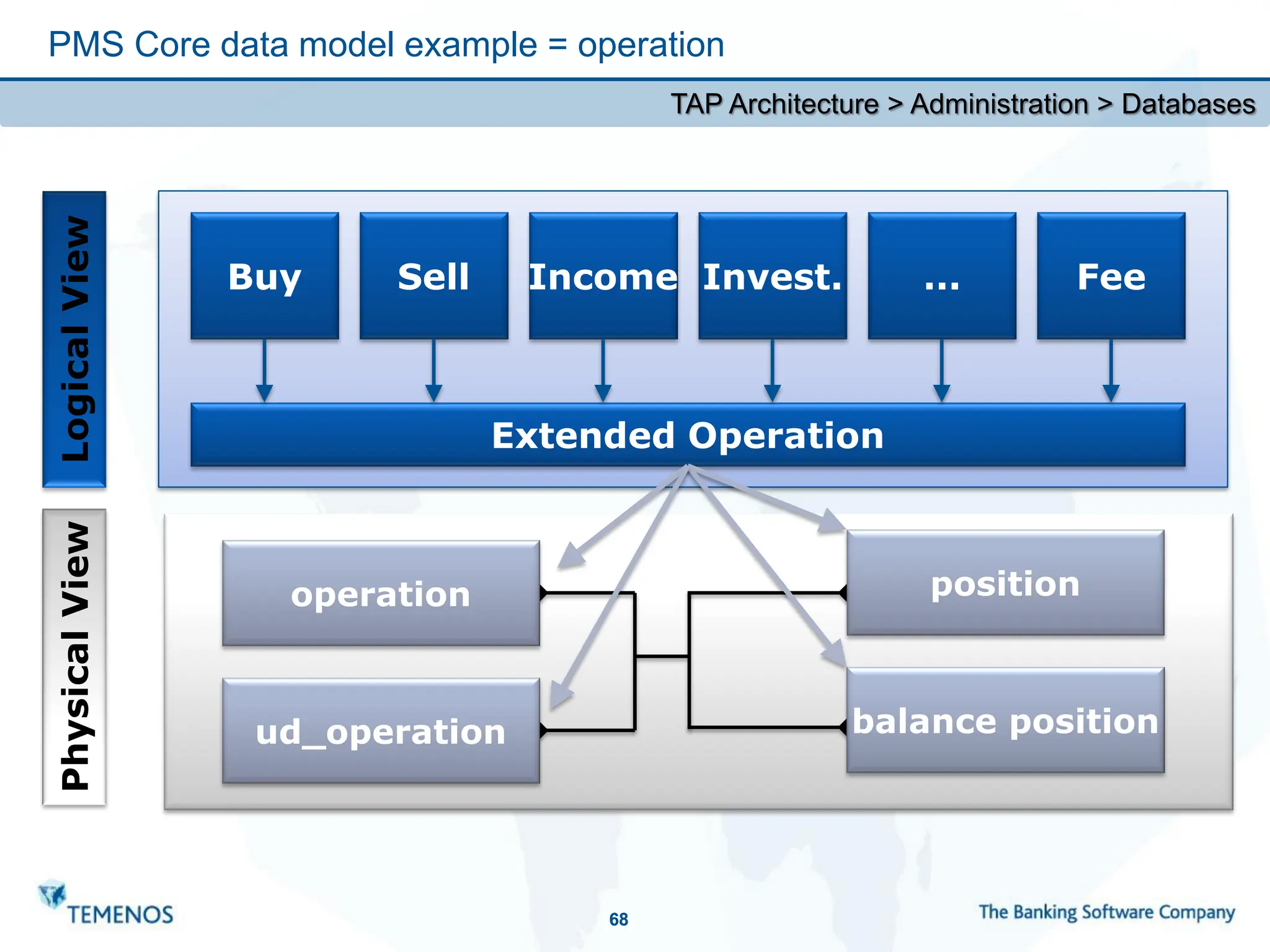 TAP Temenos Transact Architecture in detail | PDF