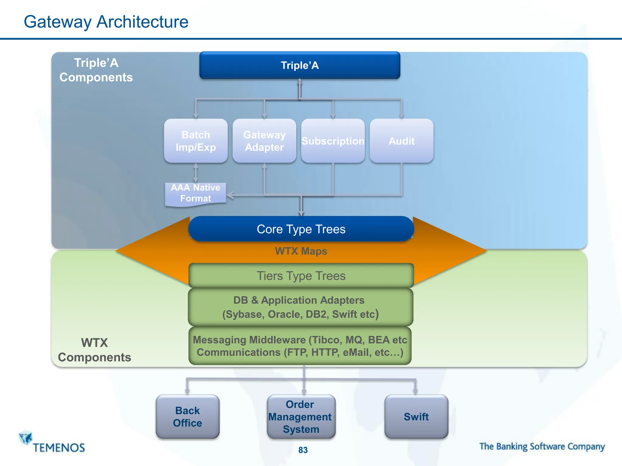 TAP Temenos Transact Architecture in detail | PDF