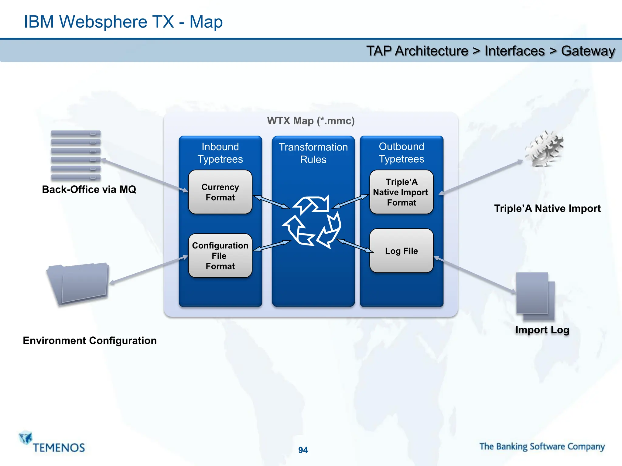 TAP Temenos Transact Architecture in detail | PDF