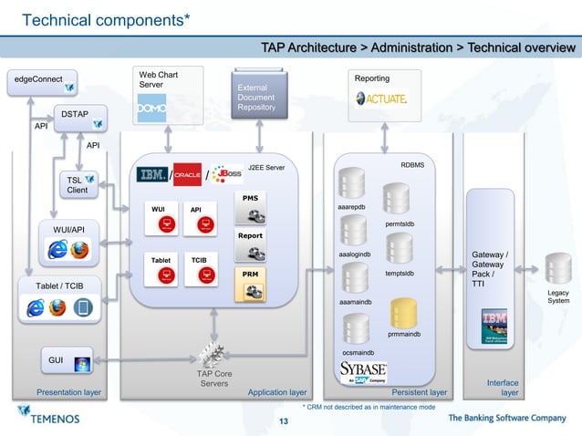 TAP Temenos Transact Architecture in detail | PDF | Databases ...