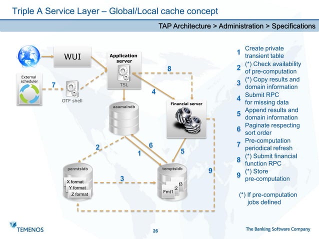 TAP Temenos Transact Architecture in detail | PDF | Databases ...