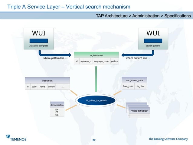 TAP Temenos Transact Architecture in detail | PDF | Databases ...