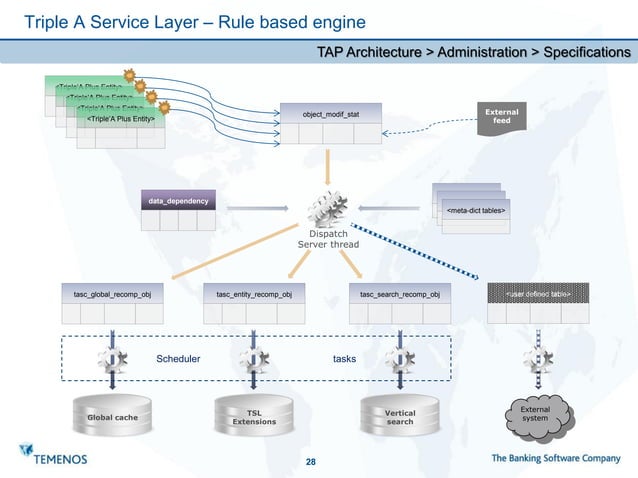 TAP Temenos Transact Architecture in detail | PDF | Databases ...