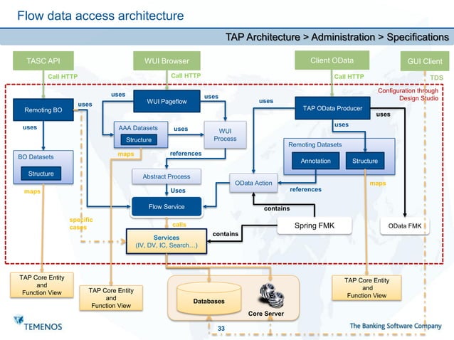 TAP Temenos Transact Architecture in detail | PDF | Databases ...